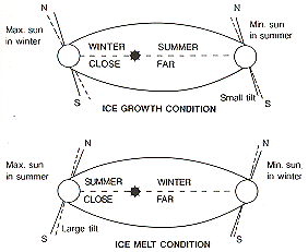 Milankovitch Cycles